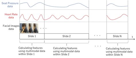 Generating Multimodal Features From Every Slide Multimodal Data Is