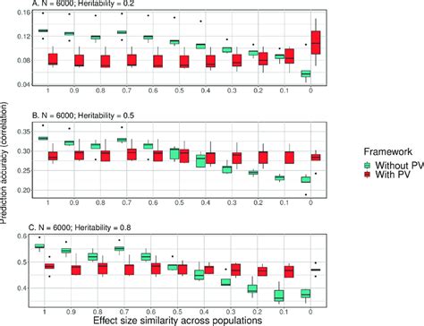 Prediction Performance Of Pv As Genetic Heterogeneity Increases Across Download Scientific