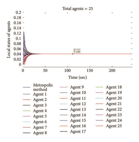 Agents Approaching To A Consensus Value Using Metropolis Method In Download High Resolution