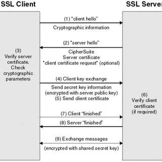 Overview Of The SSL TLS Handshake Download Scientific Diagram