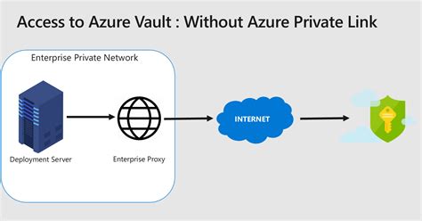 Azure Key Vault Privately Access Using Azure Private Link By Amine Charot Jun 2020 Medium