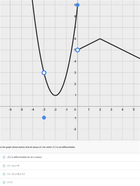 Solved Or The Graph Shown Below Find All Values Of X For Chegg