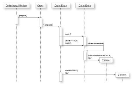 Fundamentos De SI UML E Principais Tipos De Diagramas
