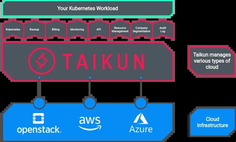 How To Run Applications On Top Of Kubernetes Taikuncloud