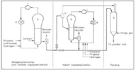 File Flow Diagram Of The Polypropylene Fluidised Bed Gas Phase Process1  Efficiency Finder