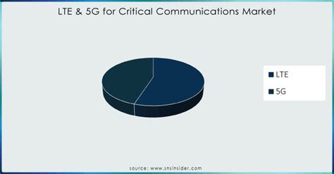Lte And 5g For Critical Communications Market Size Report 2032