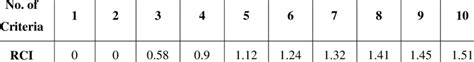 the values of rci for different order of matrix download scientific