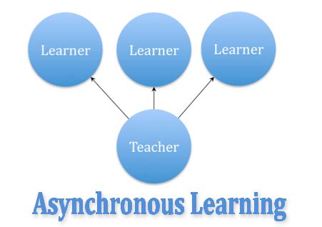 Asynchronous Learning Translates Old Age Impracticalities Into Possibilities