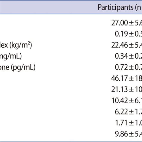Clinical And Hormonal Characteristics Of Participants Download