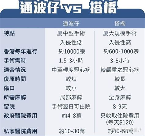 冠心病 通波仔vs搭桥怎么区别如何选择 知乎