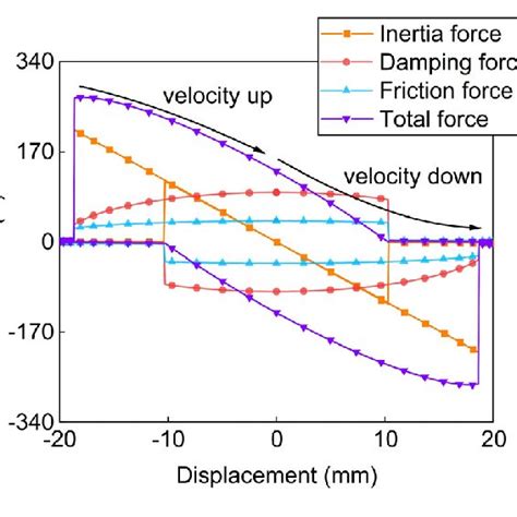the force−displacement loops of different forces with sinusoidal