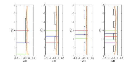 Spanwise Distributions Of X Sep Y Sep Orange Continuous Line And