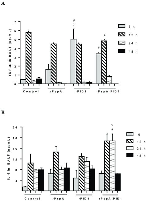 Cytokine Production By Immunized Mice After Pneumococcal Challenge