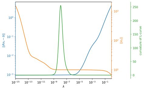 L Curve Criterion — Cherab Phix