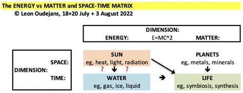 The Energy Matter And Spacetime Matrix Stay Hungry Stay Foolish