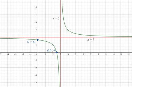 sketch the graph of the function using transformations of th quizlet
