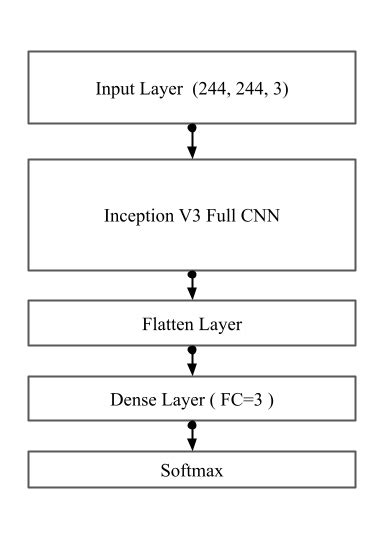 Modified Inception V3 Model Architecture Download Scientific Diagram