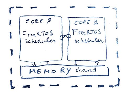 Raspberry Pico Review Multi Core Freertos Smp Element14 Community