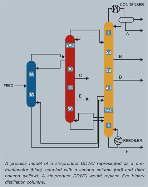 Distillation Improvement Opportunities Part 2 Improvements Through The