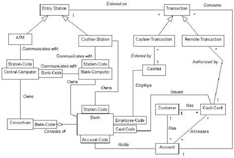 20 Uml Diagram For Atm System ZsomborMaisy