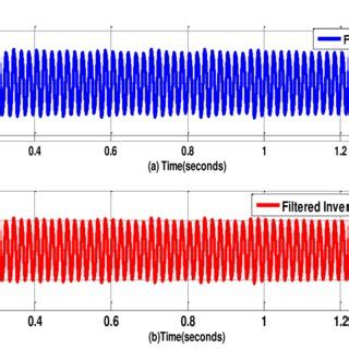 A DC Voltage Source And B DC DC Converter Output Voltage Download Scientific Diagram