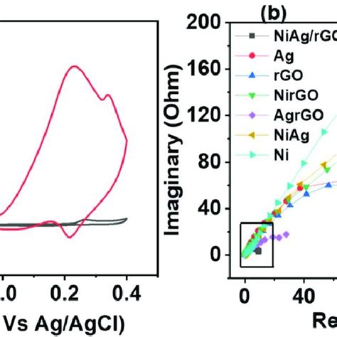 A Cv Curves Of Niag Synthesized By Solgel And Electrodeposition