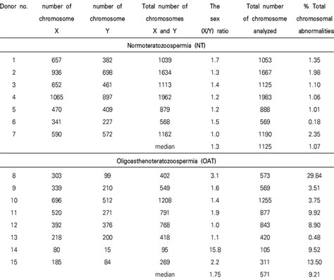 The Sex X Y Ratio Of Thai Semen Samples In Comparison With Their Download Table