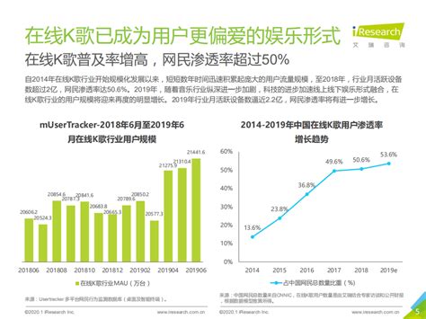 艾瑞：2020年中国在线k歌社交娱乐行业发展洞察白皮书：用歌声点亮世界pdf 先导研报