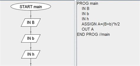 Un Diagramma Di Flusso In Informatica è Sinonimo Di Diagramma A Blocchi In Questo Tutorial