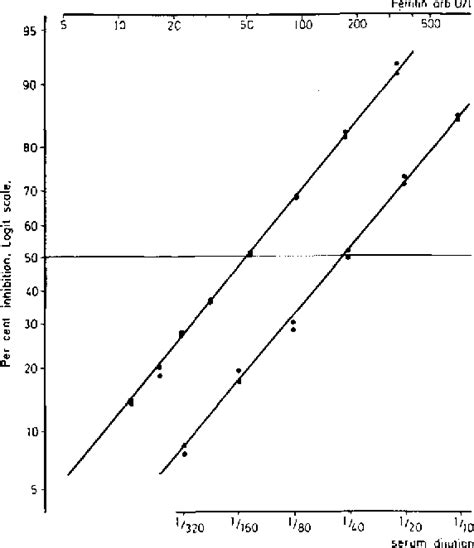 Figure 1 From A Solid Phase Radioimmunoassay Method For Ferritin In