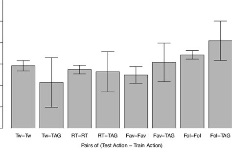 Predicting Twitter Actions By Delicious Tagging Download Scientific