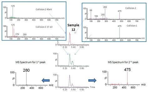 Direct Analysis In Real Time Dart Mass Spectrometry Of Adulterants In