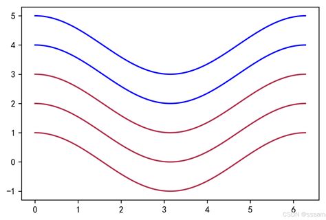 数据可视化：matplotlib绘图高级设置plot 设置y轴刻度 Matplotlib Csdn博客