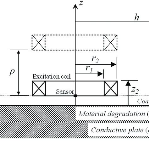 2d Axi Symmetric Model Of A Gpec Probe Over A Coated Nonmagnetic Download Scientific Diagram