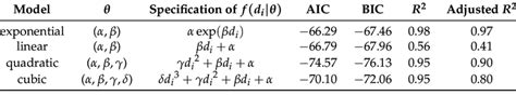 model evaluation through several criteria akaike information criterion download scientific