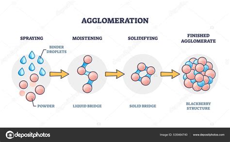 Tuning The Particle Sizes In Spherical Agglomeration Vocow