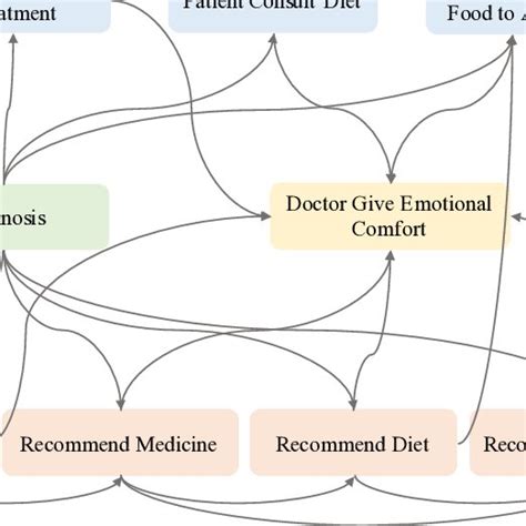 The Illustration Of Dialogue Topic Sequences Download Scientific Diagram