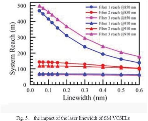 Figure 5 From Joint Radio Frequency And Optical Spectral Optimization For High Speed Wide Area