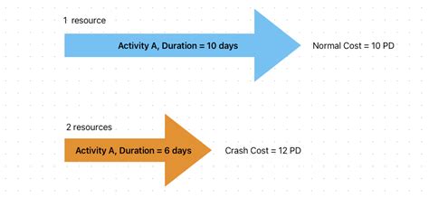 Schedule Development Project Management Research Institute