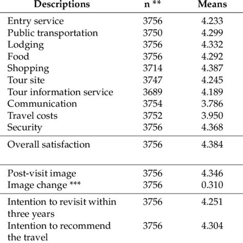 Descriptive Statistics Indicator Variables For Structural Equation