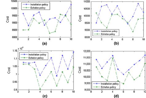 Cost Comparison Under Different Variances Of Demand A Var D 0 3 Download Scientific