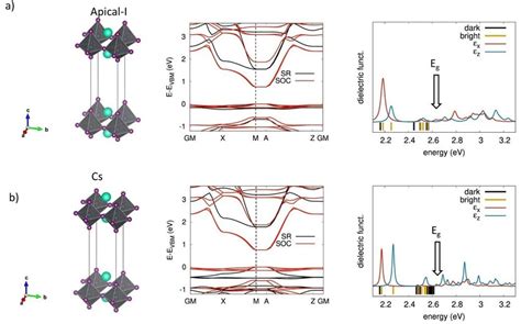 Figure Si9 Results Of Dft Pbe Without And With Soc And Bse Download Scientific Diagram