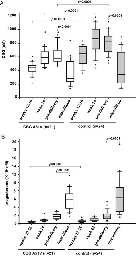 Impact Of Corticosteroid Binding Globulin Deficiency On Pregnancy And Neonatal Sex The Journal