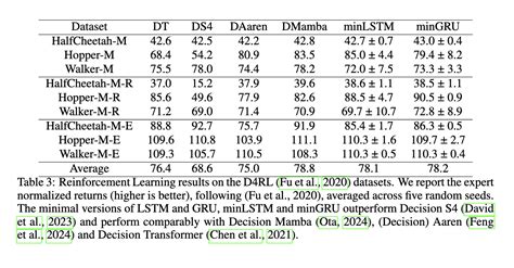revisiting recurrent neural networks rnns minimal lstms and grus for