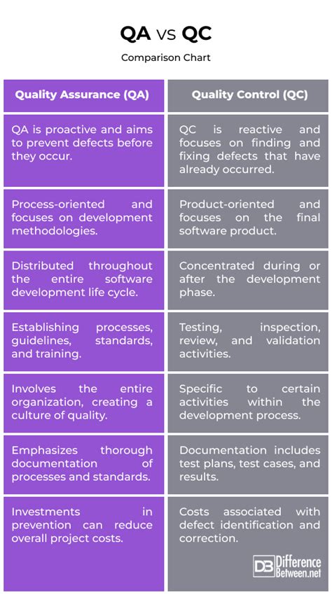 Quality Assurance And Quality Control Difference Quality Assurance