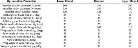 Ranges Of Optimization Parameters Download Scientific Diagram