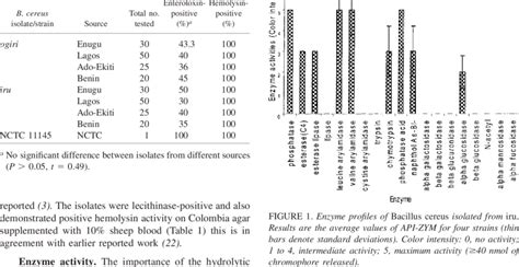 Detection Of Enterotoxin And Hemolysin Among Isolates Of Bacillus Cereus Download Scientific