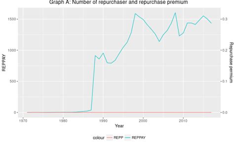 Ggplot2 Two Y Axis Difference Between Dual And Blended In Tableau Line