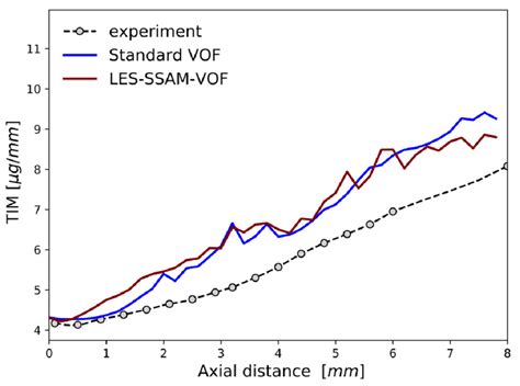 Total Integrated Mass Profile Predicted Along The Spray Centreline