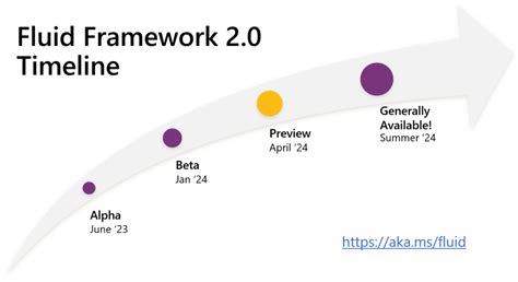 Announcing Fluid Framework 20 Preview